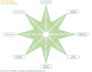Outcomes Star – Choosing the right star